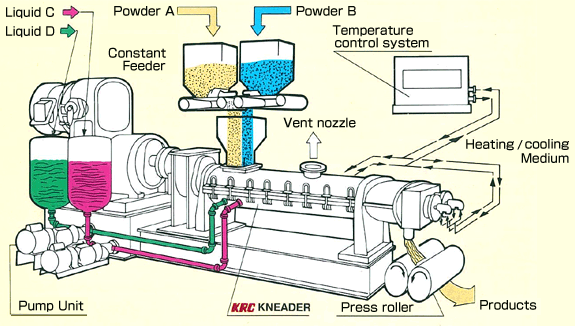 Continuous Kneading & Reacting Processor KRC Kneader / Reactor | Informasi Produk | KURIMOTO ...