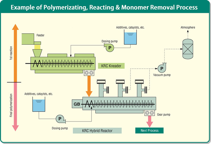 KRC Hybrid Reactor / Twin Screw Continuous Reacting Processor | Informasi Produk | KURIMOTO, LTD ...