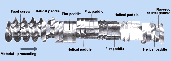 Continuous Kneading & Reacting Processor KRC Kneader / Reactor ...