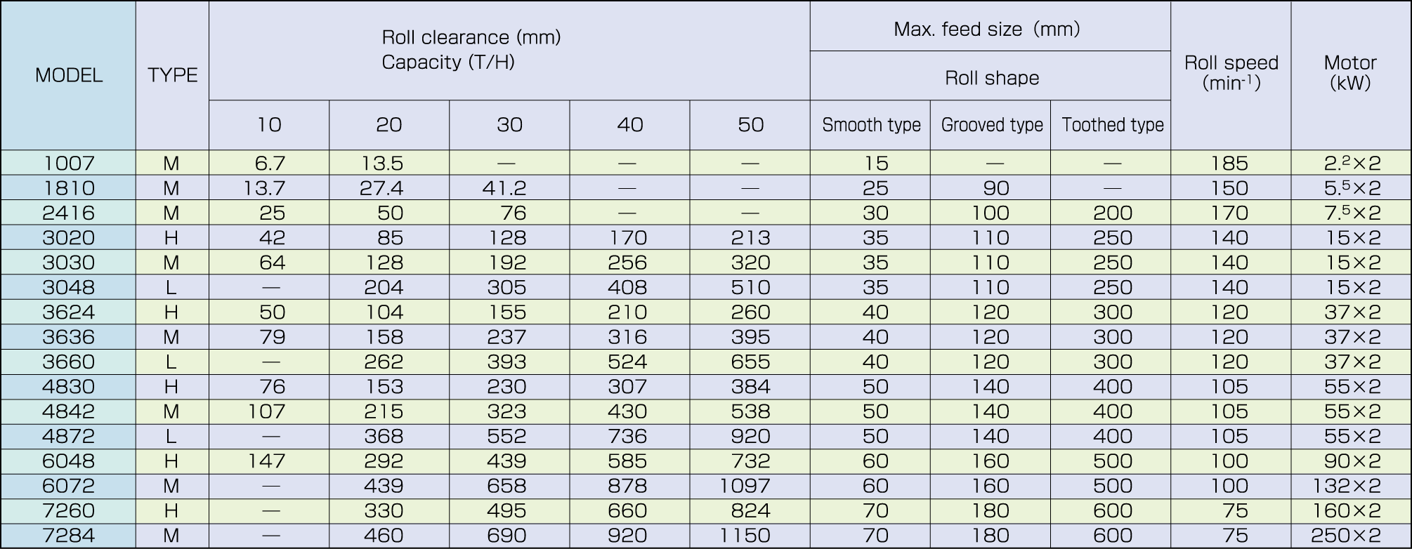 Double Roll Crusher | Informasi Produk | KURIMOTO, LTD. | Indonesia