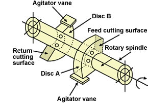 Three-shaft Type Indirect Heating Dryer M-CD Dryer | Informasi Produk ...