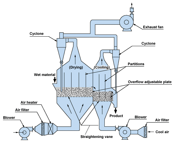 Continuous Fluid Bed Drying System | Informasi Produk | KURIMOTO, LTD ...