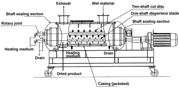 Three-shaft Type Indirect Heating Dryer M-CD Dryer | Informasi Produk ...