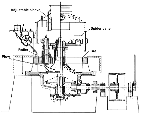 Fine Grinding Mill (Centrifugal Roller Mill) Kurimoto Roller Mill ...