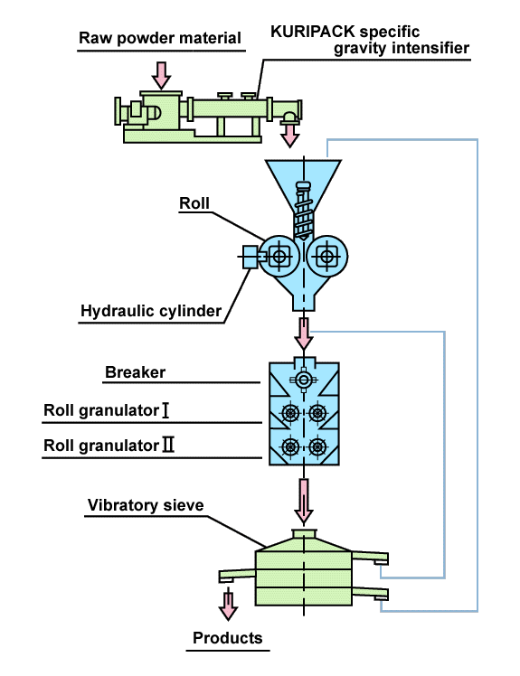 Dry-process Compression and Granulating System Roller Compactor ...