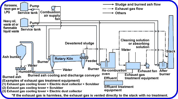 Internal Heating Type Rotary Kiln | Informasi Produk | KURIMOTO, LTD ...