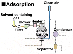 Chemical Engineering & Machinery Group Solvent Recovery System ...