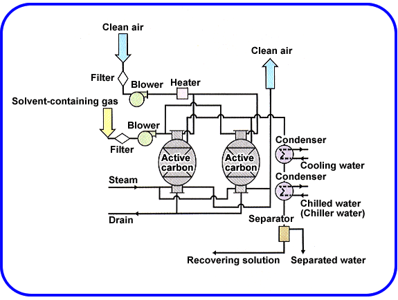 Chemical Engineering & Machinery Group Solvent Recovery System ...