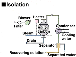 Chemical Engineering & Machinery Group Solvent Recovery System ...
