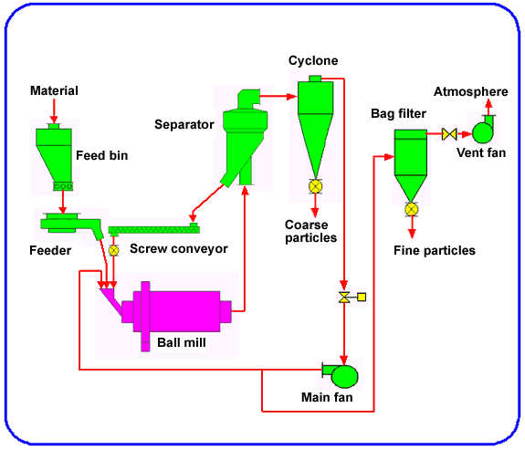 Horizontal Grinding Mill Overflow Type, Grate-discharge Type, and ...