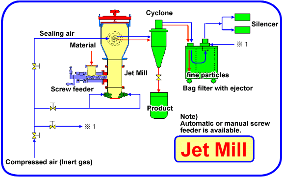 Compact Jet Mill and Separator Combined System Kurimoto Pocket Jet ...